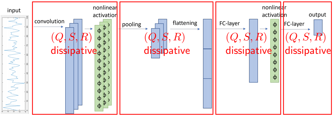 Seminar Robustness Certification And Training Of Robust Neural Networks Using Lipschitz Bounds