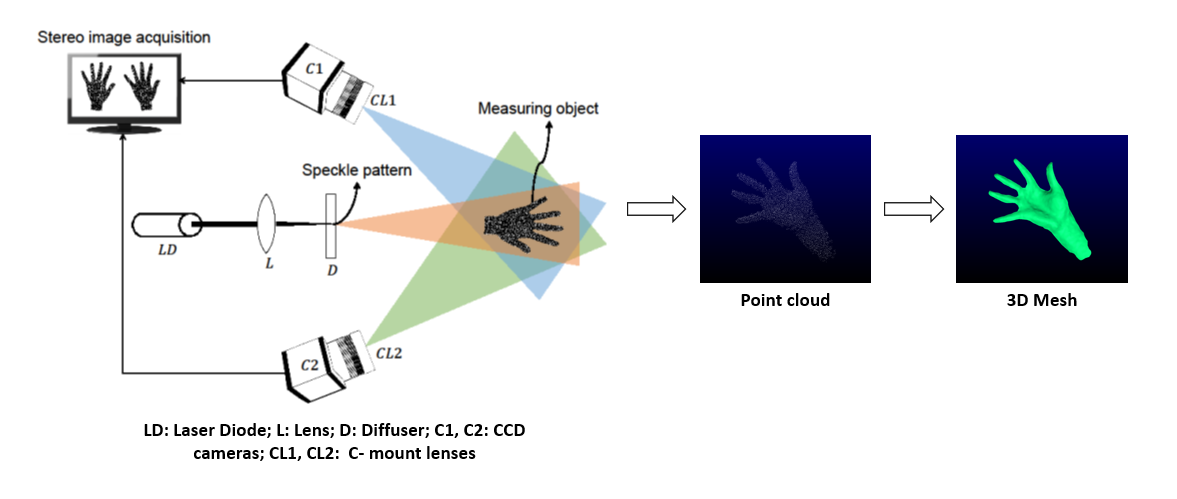 Seminar Single Shot Active 3d Sensing Based On Stereo Vision And