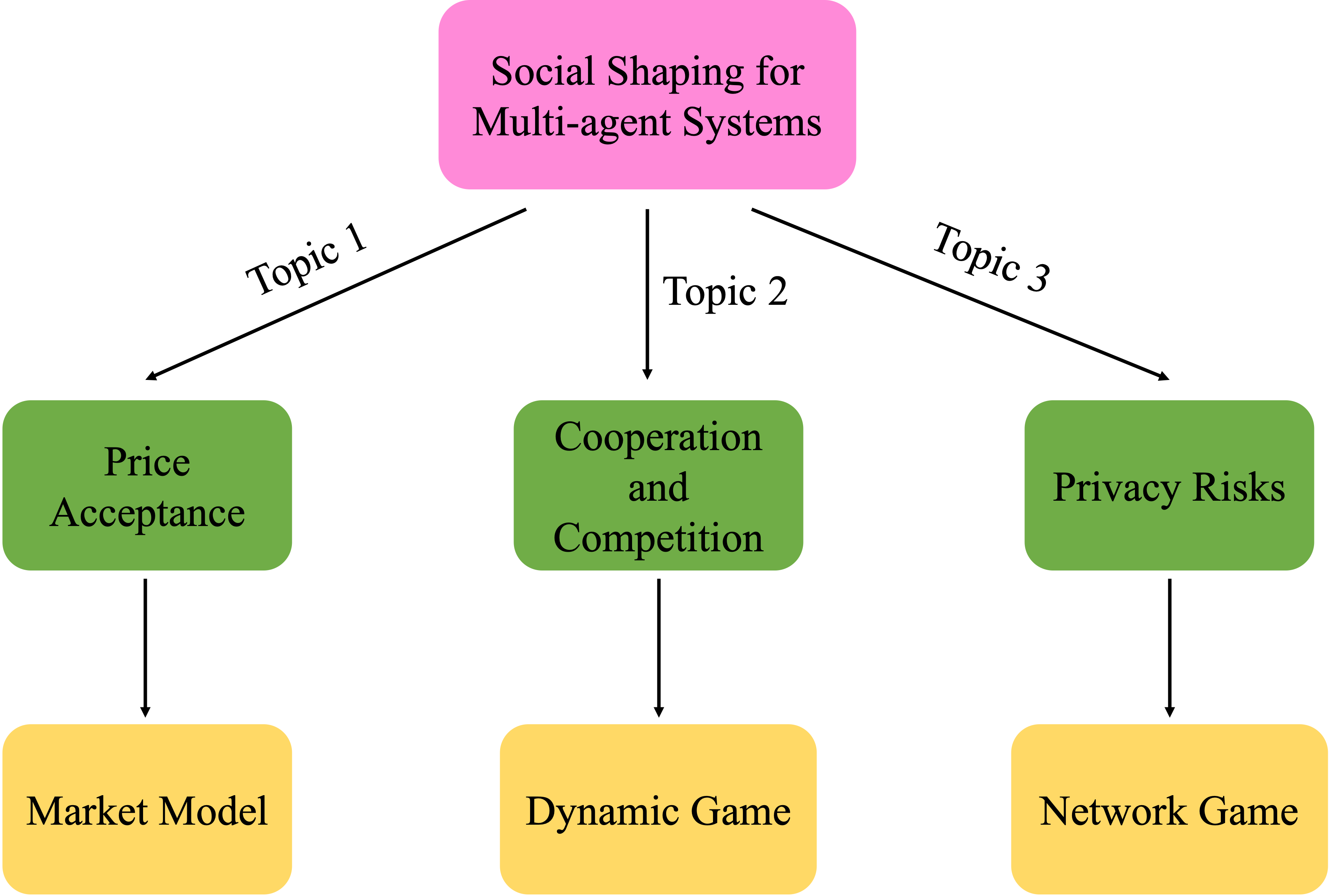 Phd Thesis Defence Social Shaping For Multi Agent Systems 9th June 9am Robotics Research At 6083