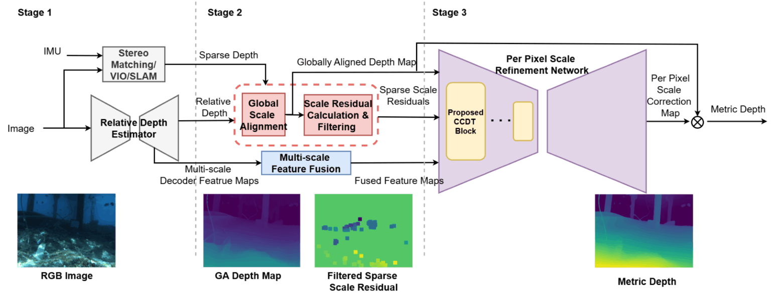 Seminar: Underwater Depth Estimation Pipeline with Sparse Depth Measurements, 29th May, 1:00pm ...